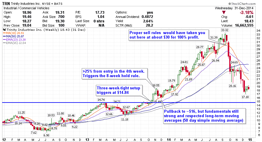 The 8 Week Hold Rule - Super Stocks | TraderLion