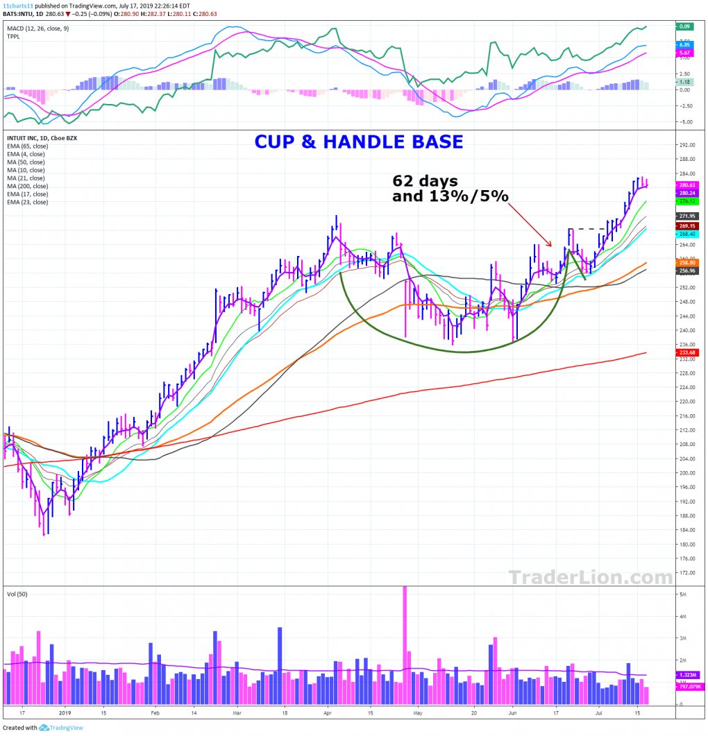 What Is The Cup And Handle Pattern? | TraderLion