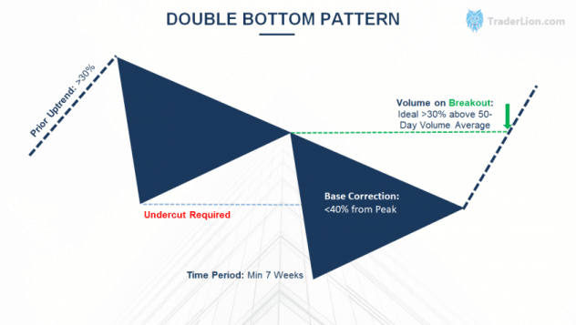 What Is The Double Bottom Pattern? | TraderLion