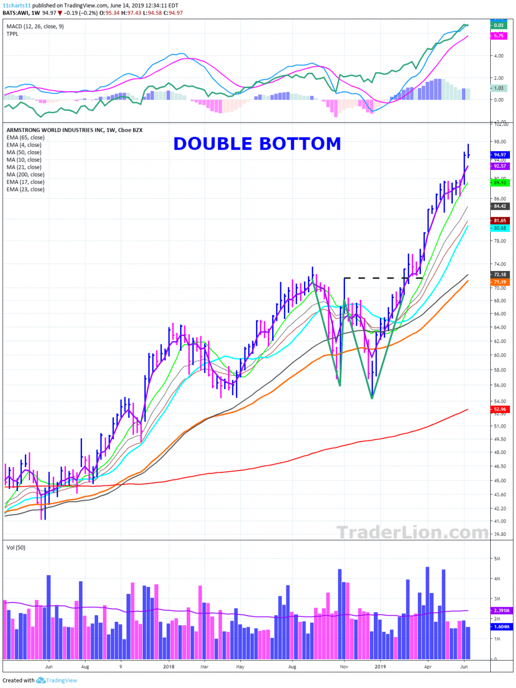What Is The Double Bottom Pattern? | TraderLion