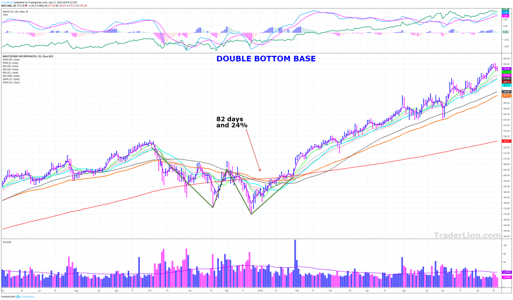 What Is The Double Bottom Pattern? | TraderLion