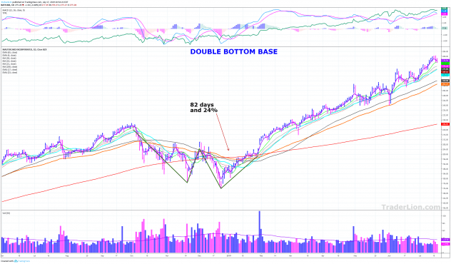 What Is The Double Bottom Pattern? | TraderLion