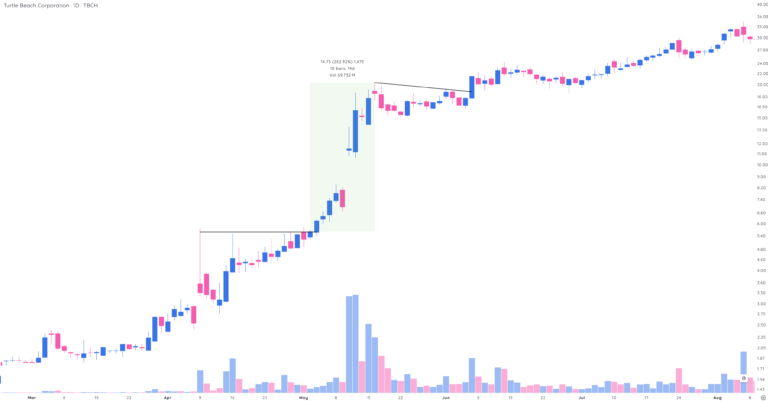 What Is The High Tight Flag Chart Pattern? | | TraderLion
