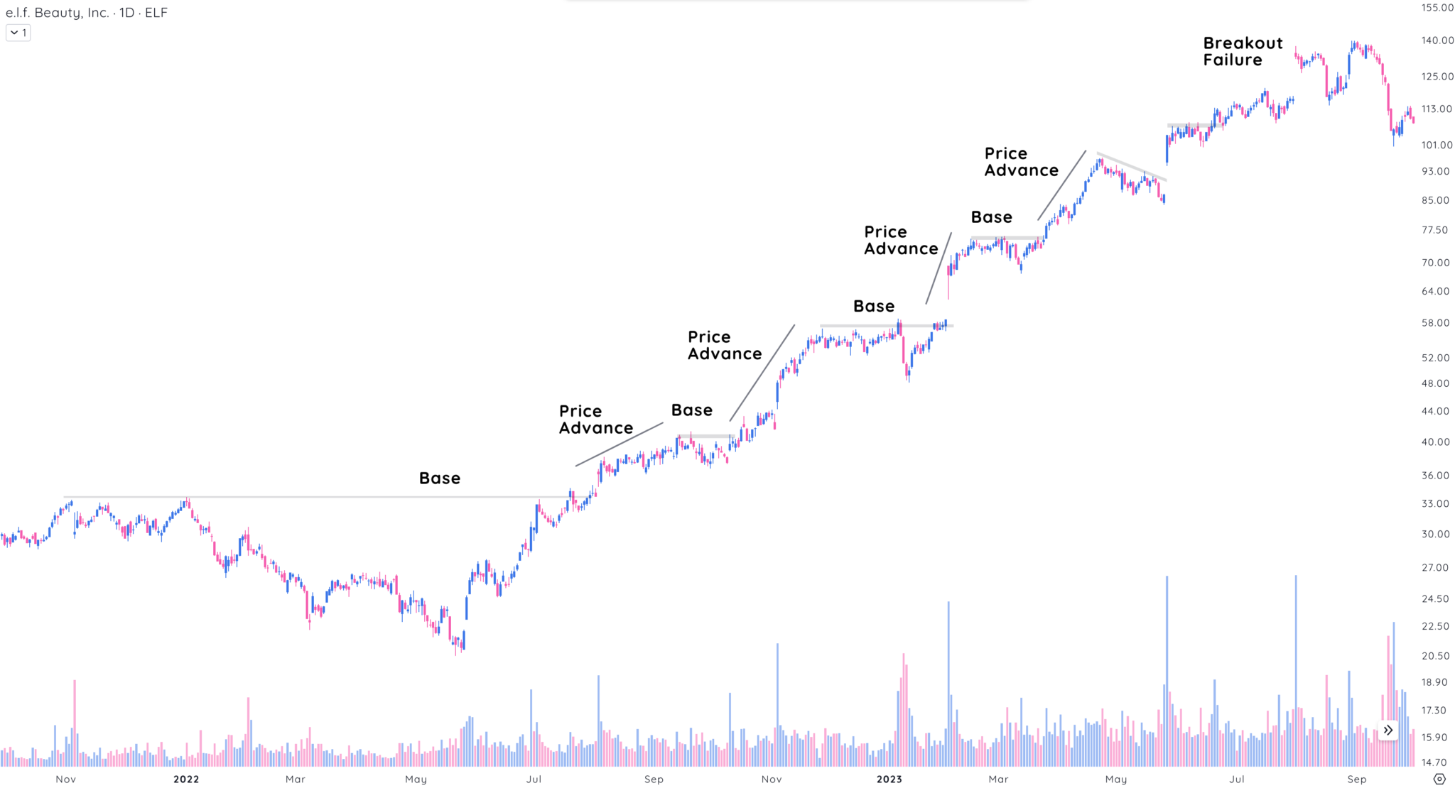 How Counting Base Stages Can Keep You Aligned With Market Cycles ...
