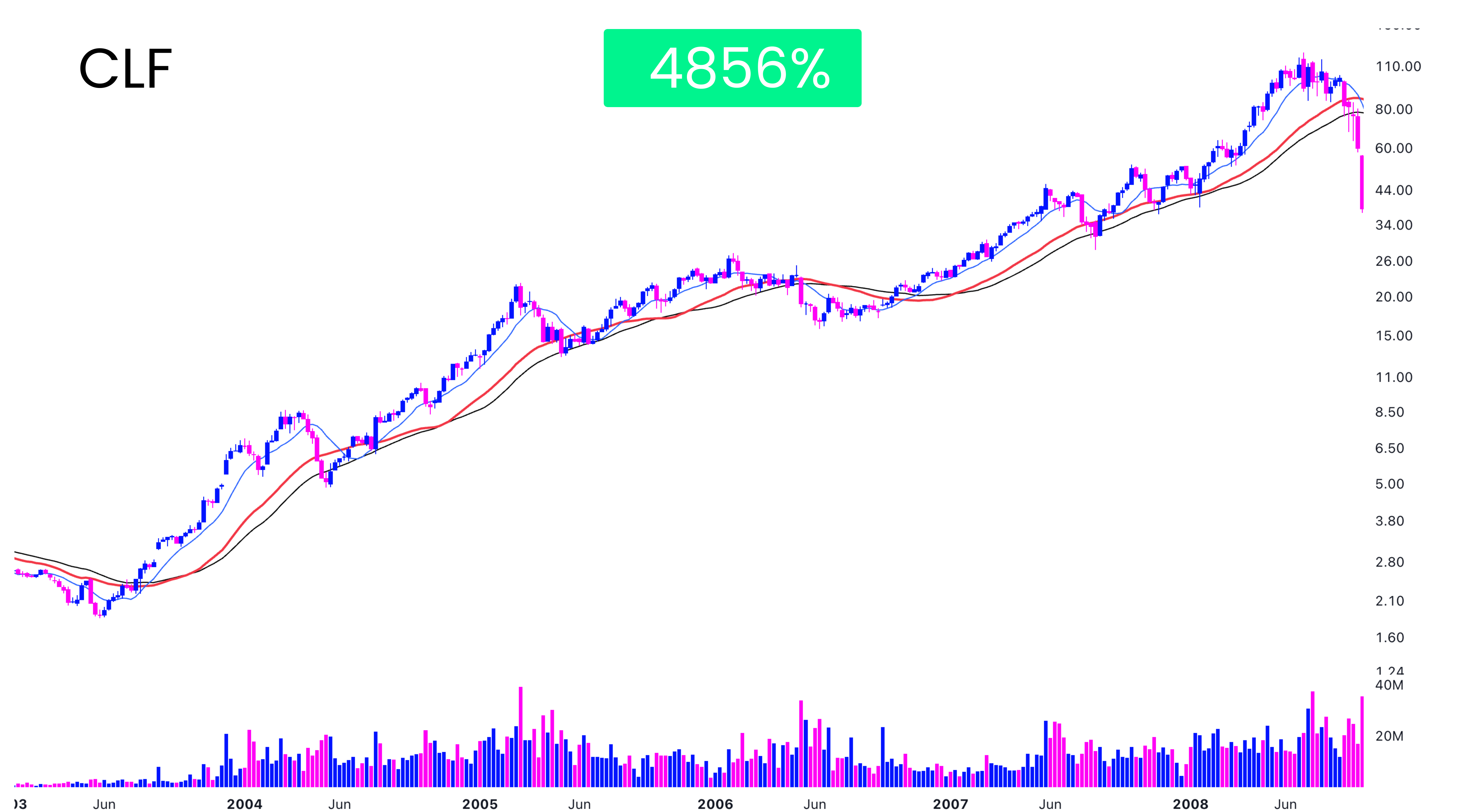 Group & Sector Strength – TraderLion
