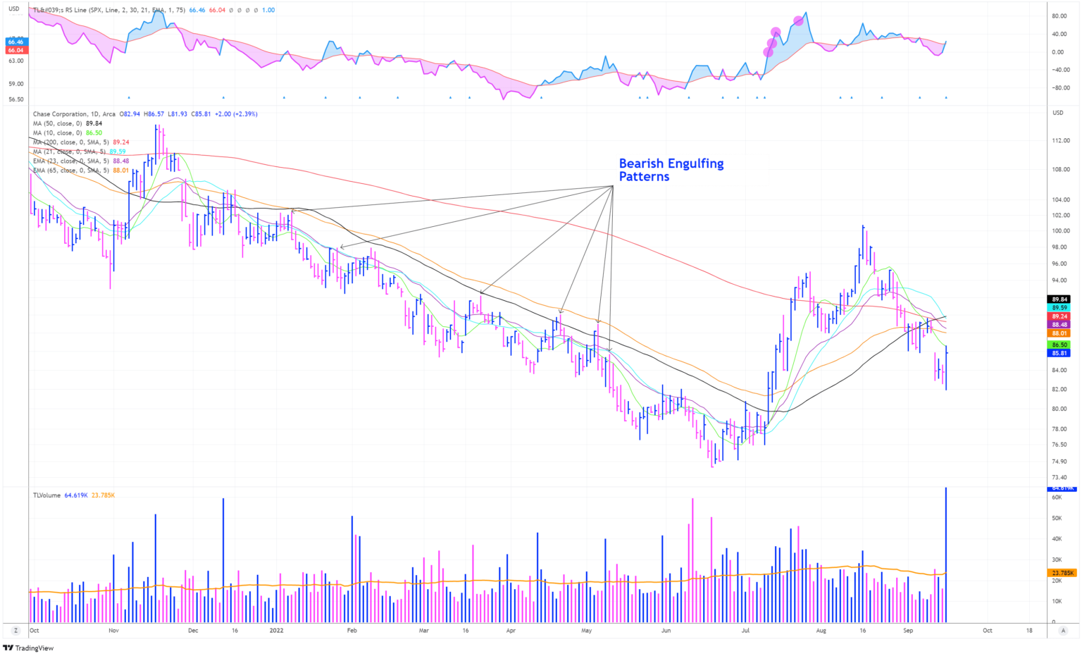 What Is A Bearish Engulfing Pattern? | TraderLion