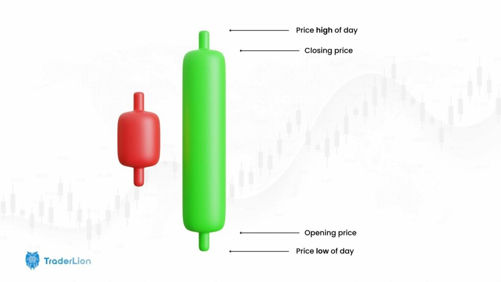 What Is A Bullish Engulfing Pattern? | TraderLion