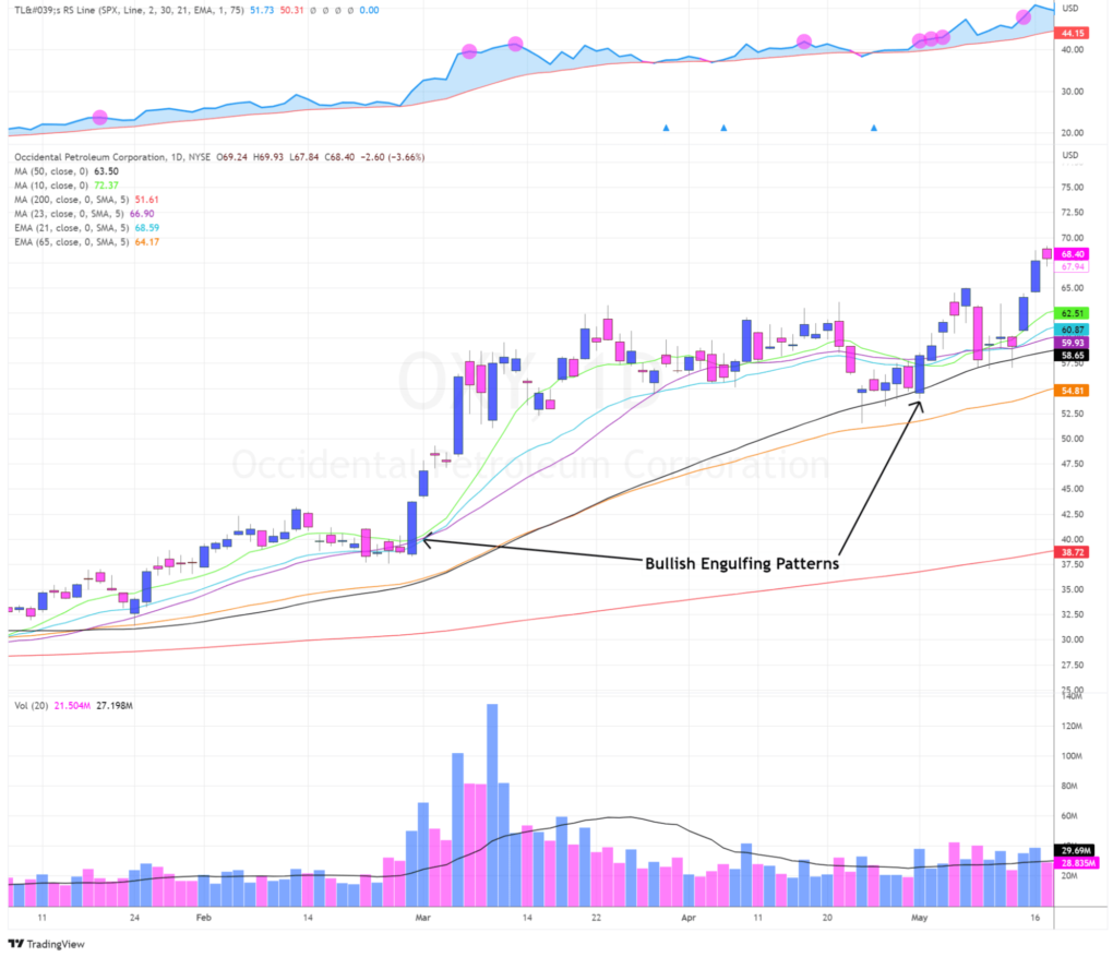What Is A Bullish Engulfing Pattern? | TraderLion