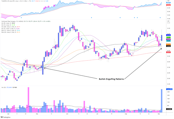 What Is A Bullish Engulfing Pattern? | TraderLion
