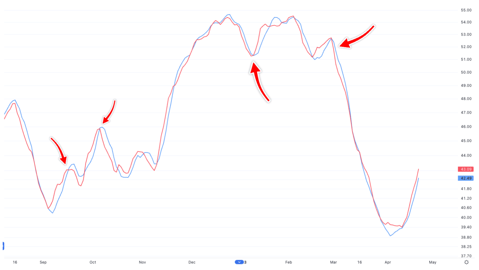 Understanding the Exponential Moving Average | TraderLion