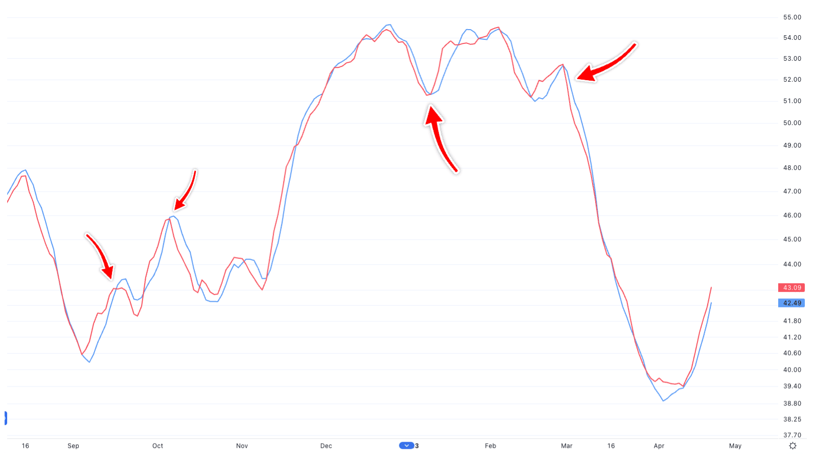Understanding The Exponential Moving Average | TraderLion