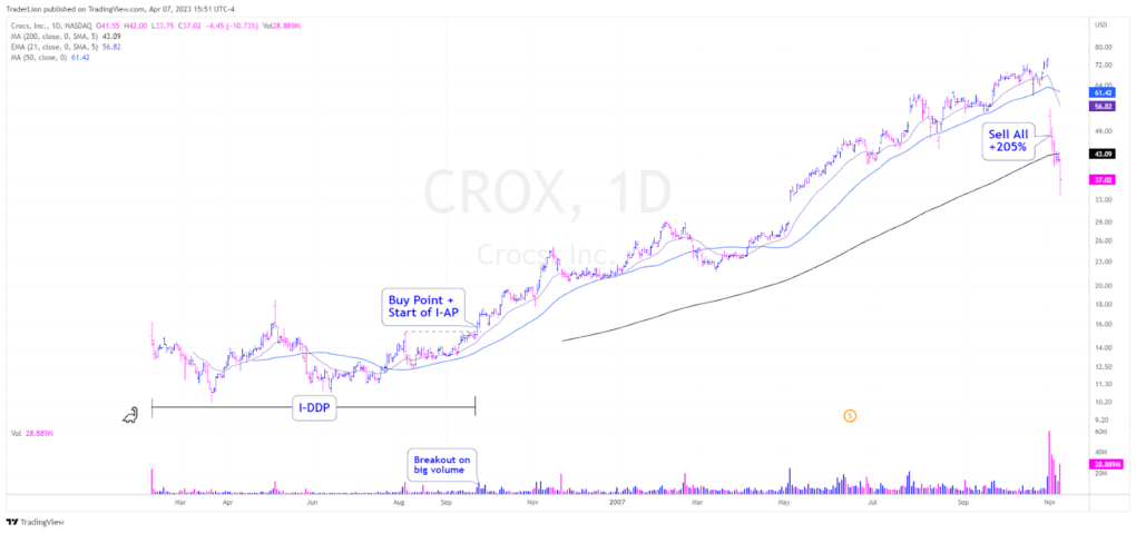 Crocs (CROX) Case Study | TraderLion