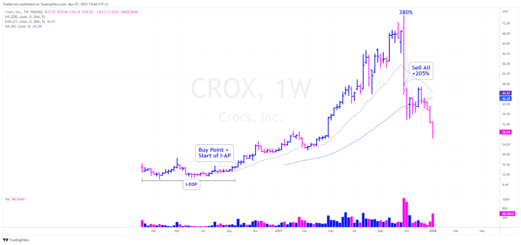 Crocs (CROX) Case Study | TraderLion