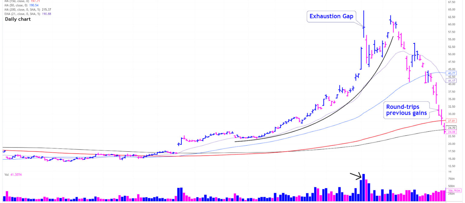 Parabolic Charts | TraderLion