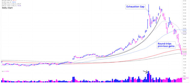 Parabolic Charts | TraderLion