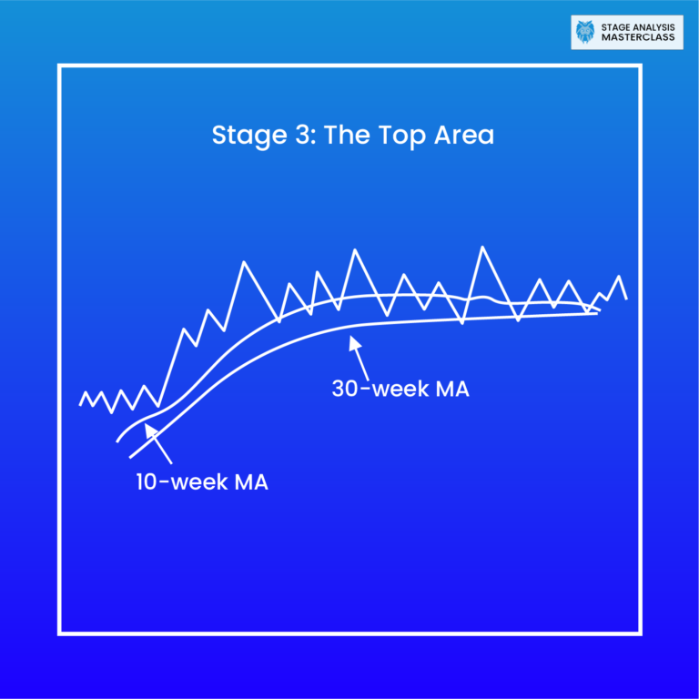 The Complete Guide To Stan Weinstein's Stage Analysis | TraderLion
