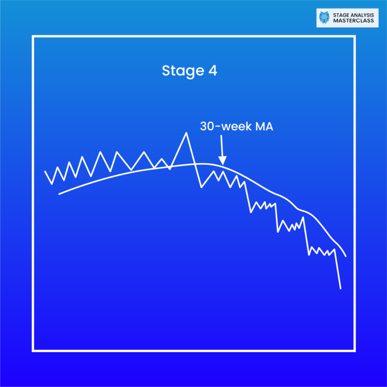 The Complete Guide To Stan Weinstein's Stage Analysis | TraderLion