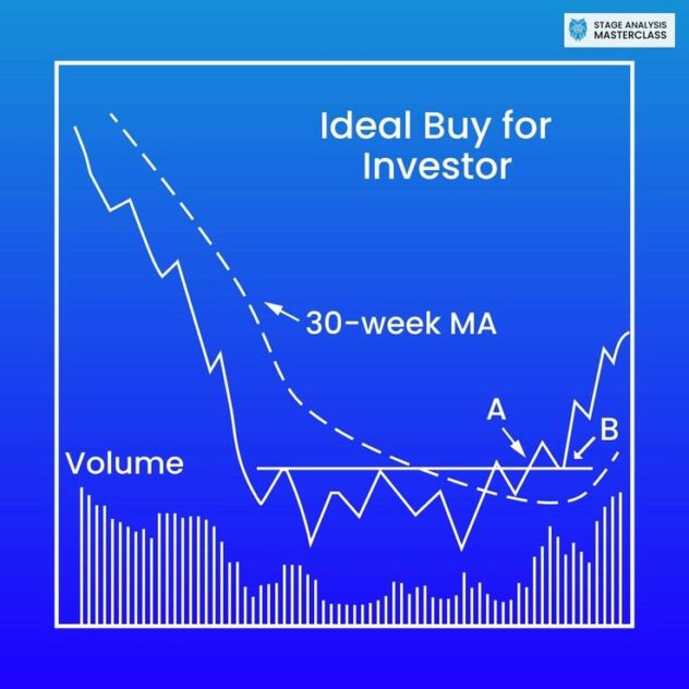 How To Analyze Stocks Using Stage Analysis | TraderLion