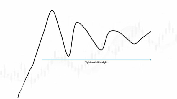 Understanding The Volatility Contraction Pattern | TraderLion