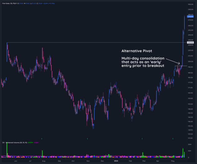 3 Early Entry Techniques To Improve Win Rate | TraderLion