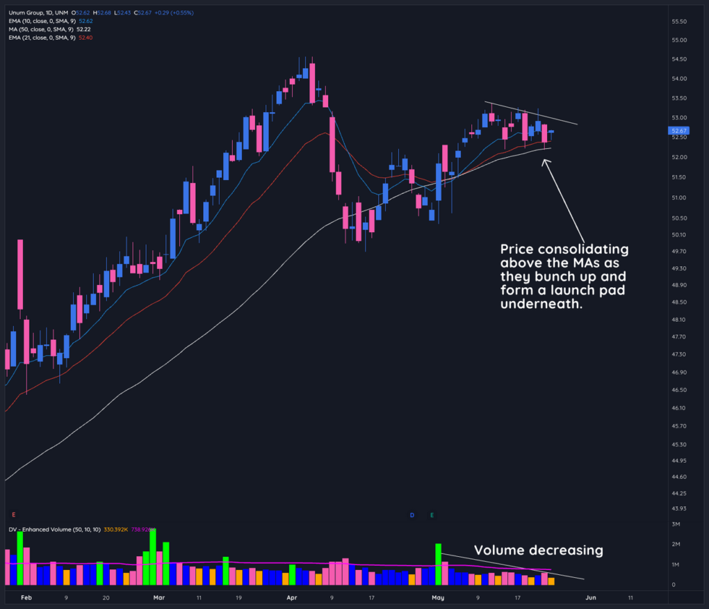 3 Early Entry Techniques To Improve Win Rate | TraderLion