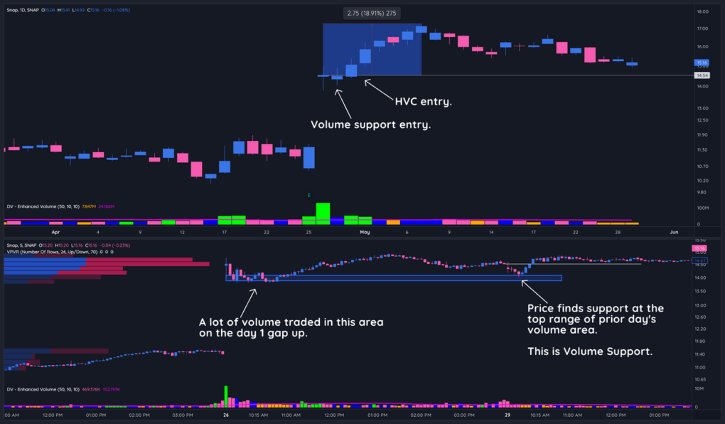 3 Early Entry Techniques To Improve Win Rate | TraderLion