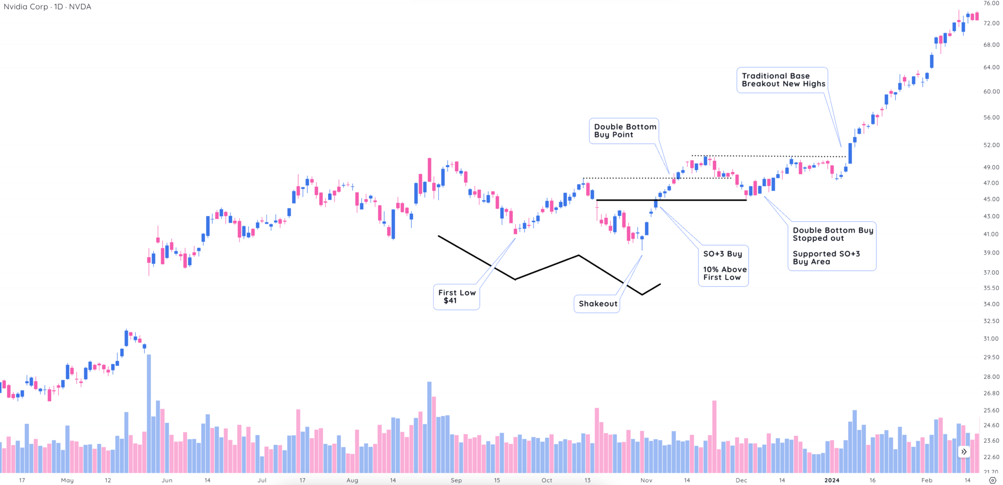 Shakeout + 3: A Powerful Early Entry Technique | TraderLion
