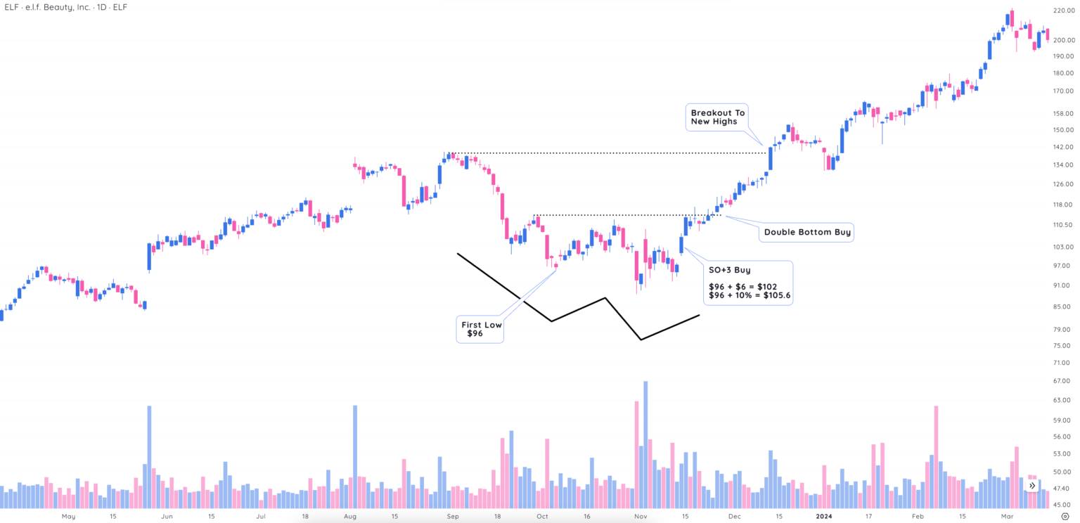 Shakeout + 3: A Powerful Early Entry Technique | TraderLion