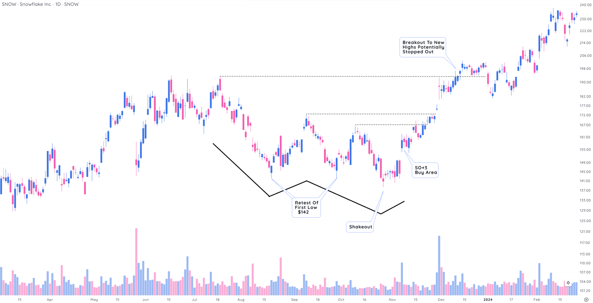 Shakeout + 3: A Powerful Early Entry Technique | TraderLion