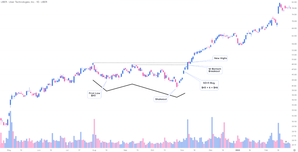 Shakeout + 3: A Powerful Early Entry Technique | TraderLion