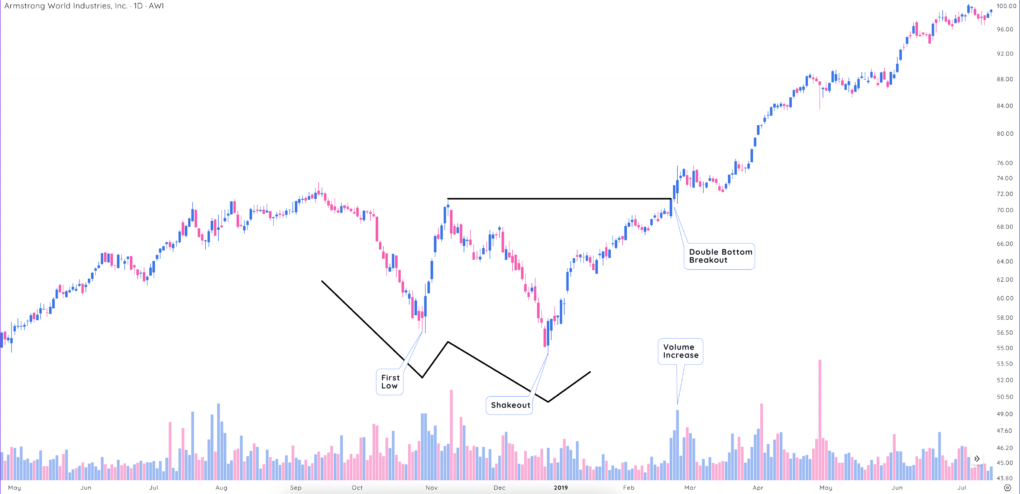 What Is The Double Bottom Pattern? | TraderLion