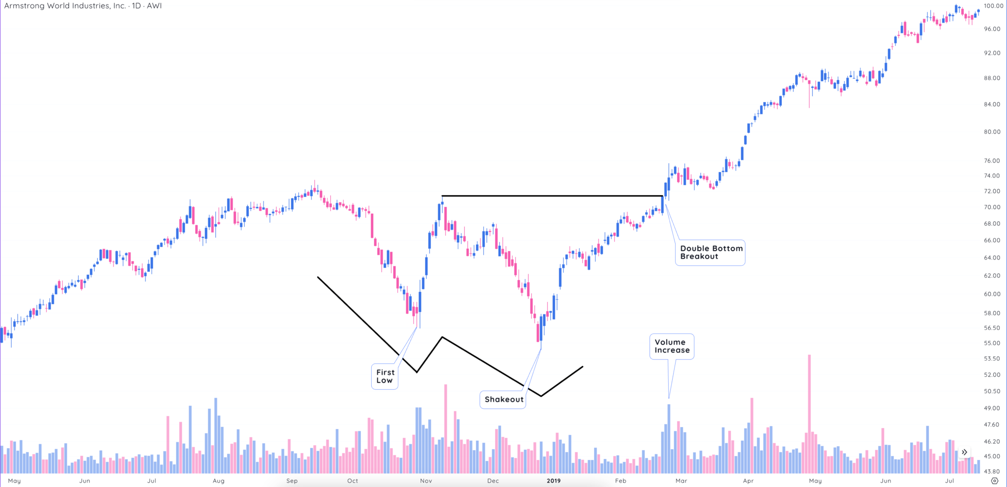 What Is The Double Bottom Pattern? | TraderLion