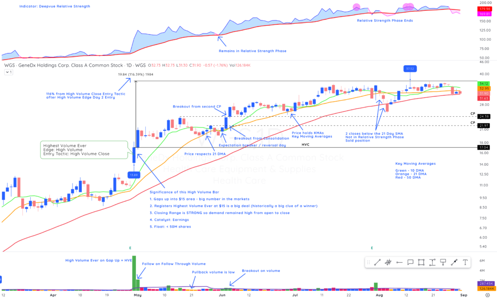 High Volume Edge: WGS +116% in 72 Days | TraderLion