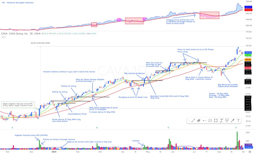 High Volume Edge: CAVA +229% In 178 Days | TraderLion