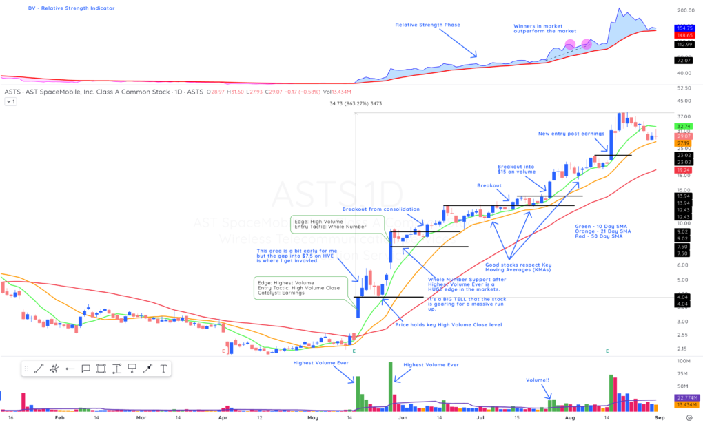 High Volume Edge: ADMA +113% in 147 Days | TraderLion
