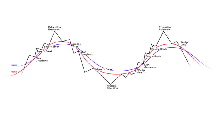 Cycle Of Price Action | TraderLion