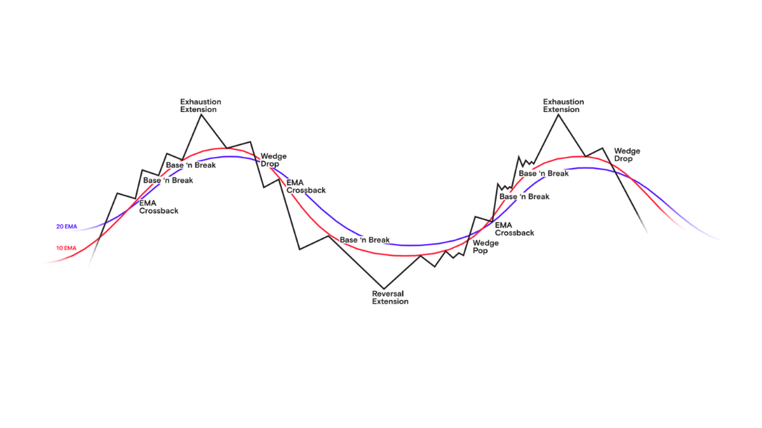 Cycle Of Price Action | TraderLion