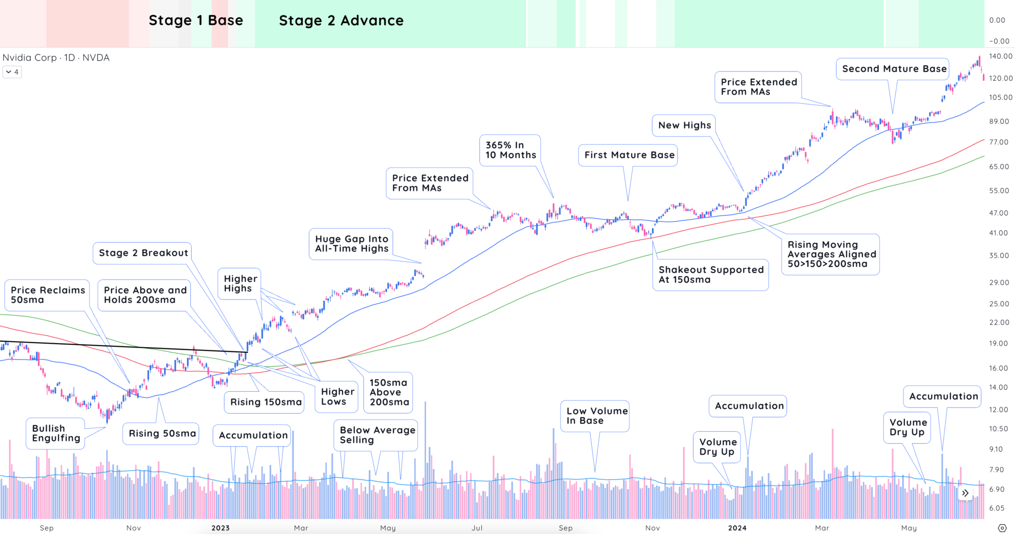 Stage Analysis Of NVDA: Is A Stage 3 Top Forming? | TraderLion