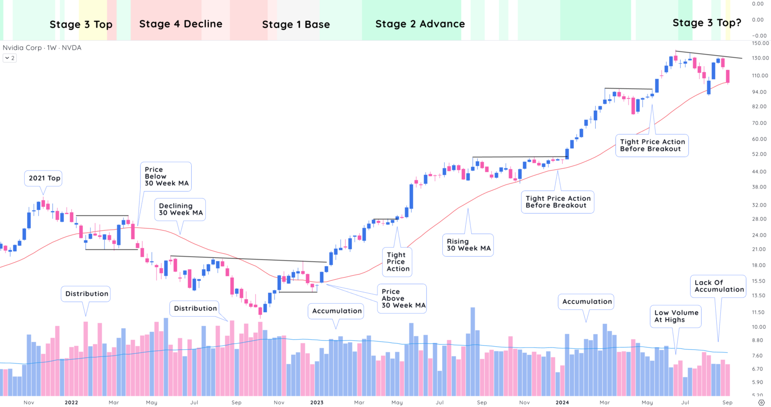 Stage Analysis Of NVDA: Is A Stage 3 Top Forming? | TraderLion