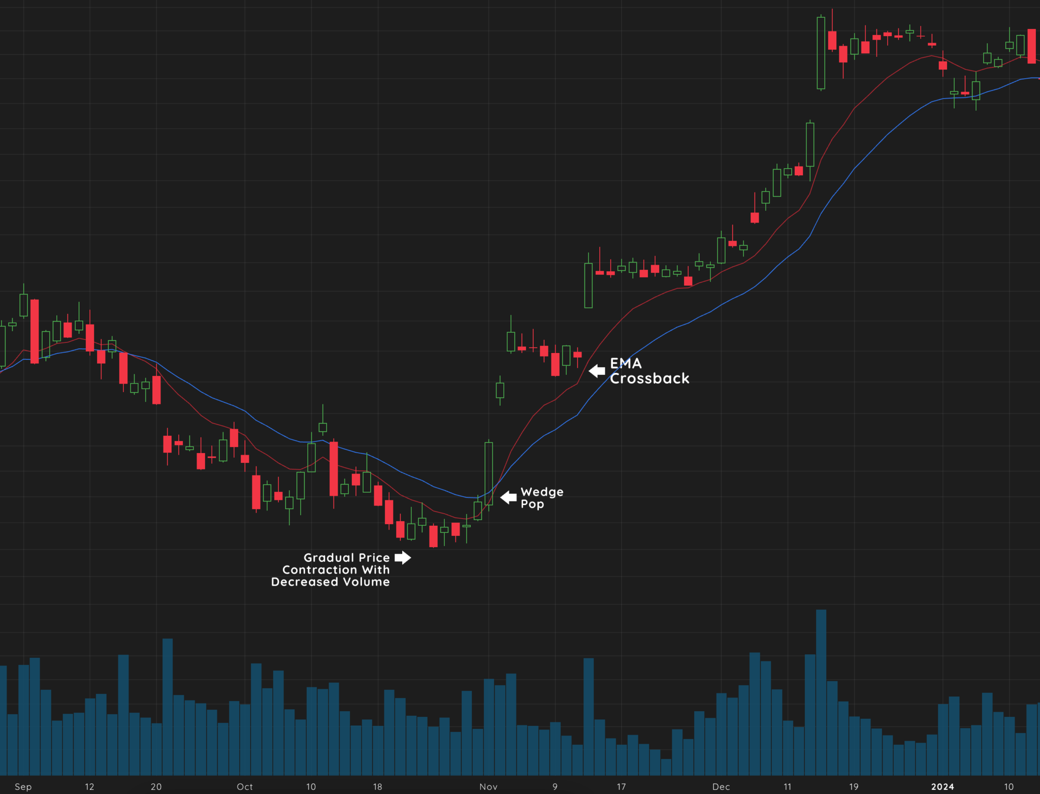 Cycle Of Price Action | TraderLion
