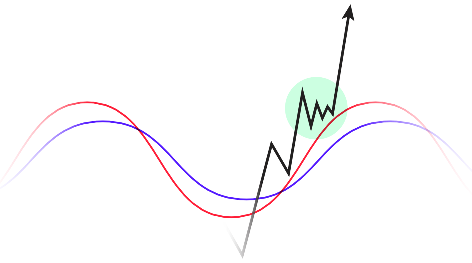 Cycle Of Price Action | TraderLion