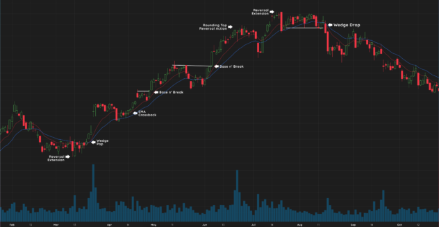 Cycle Of Price Action | TraderLion