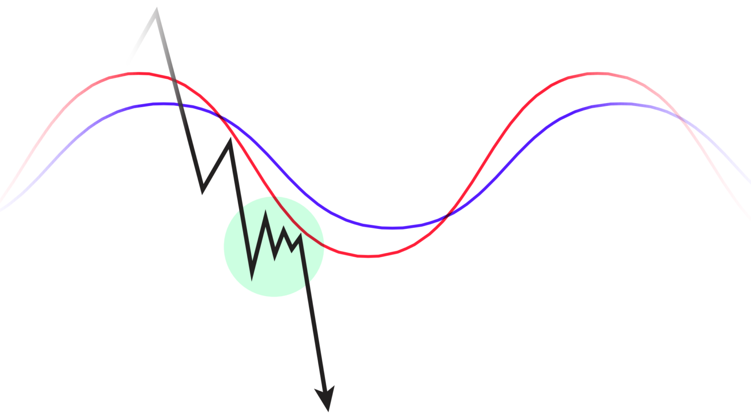 Cycle Of Price Action | TraderLion