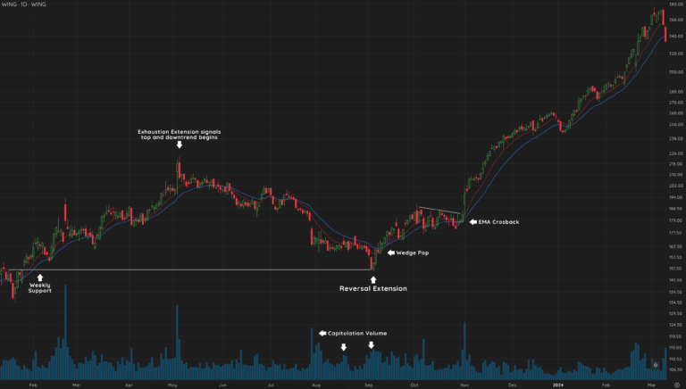 Reversal Extension: How Stocks Bottom | TraderLion