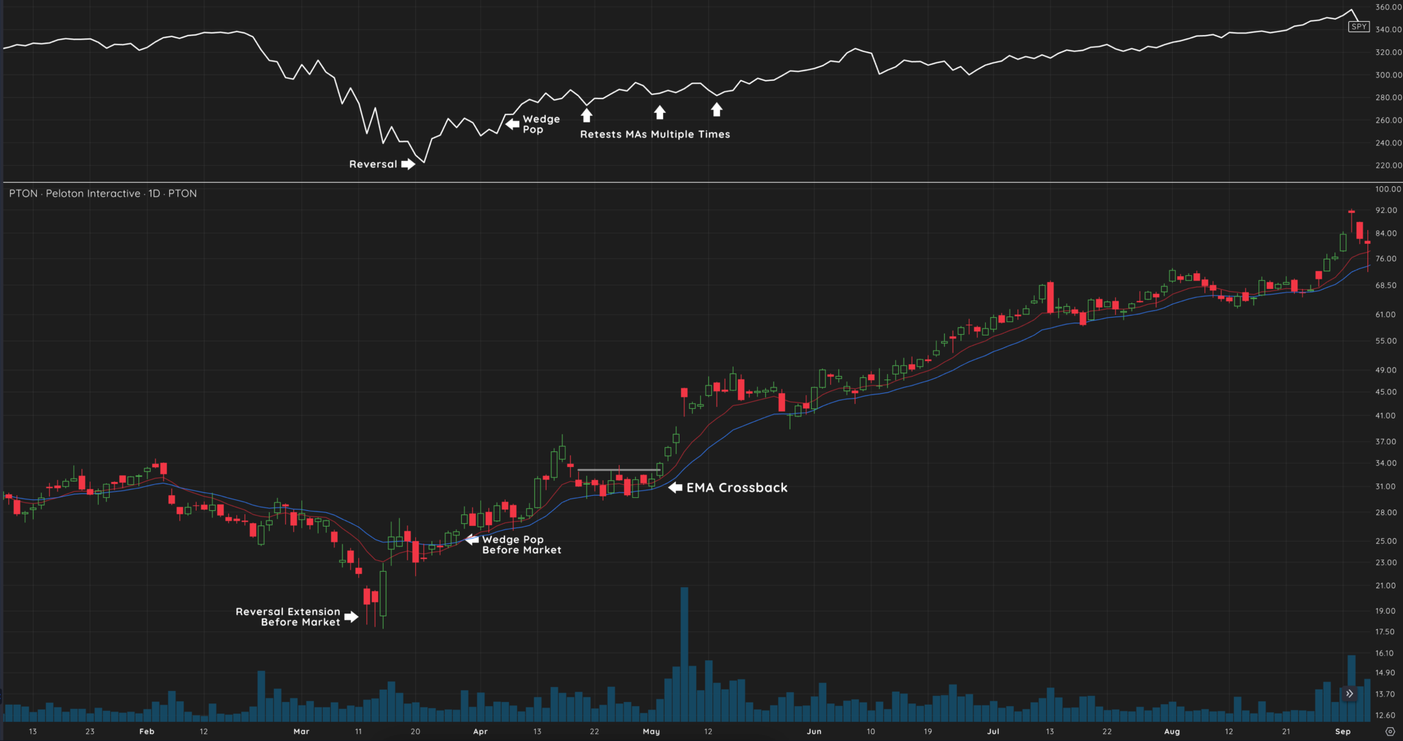 How To Buy Stocks On Pullbacks With The EMA Crossback Strategy | TraderLion