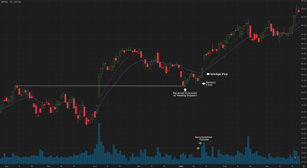 Wedge Pop: The Money Pattern | TraderLion
