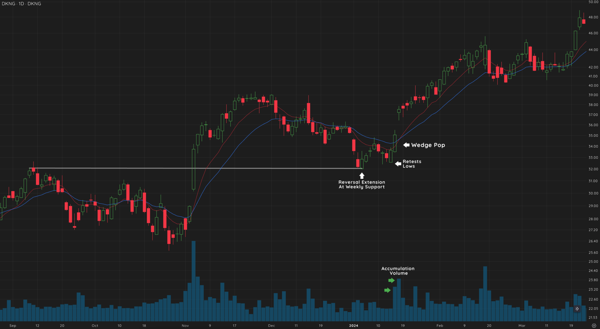 Wedge Pop: The Money Pattern | TraderLion