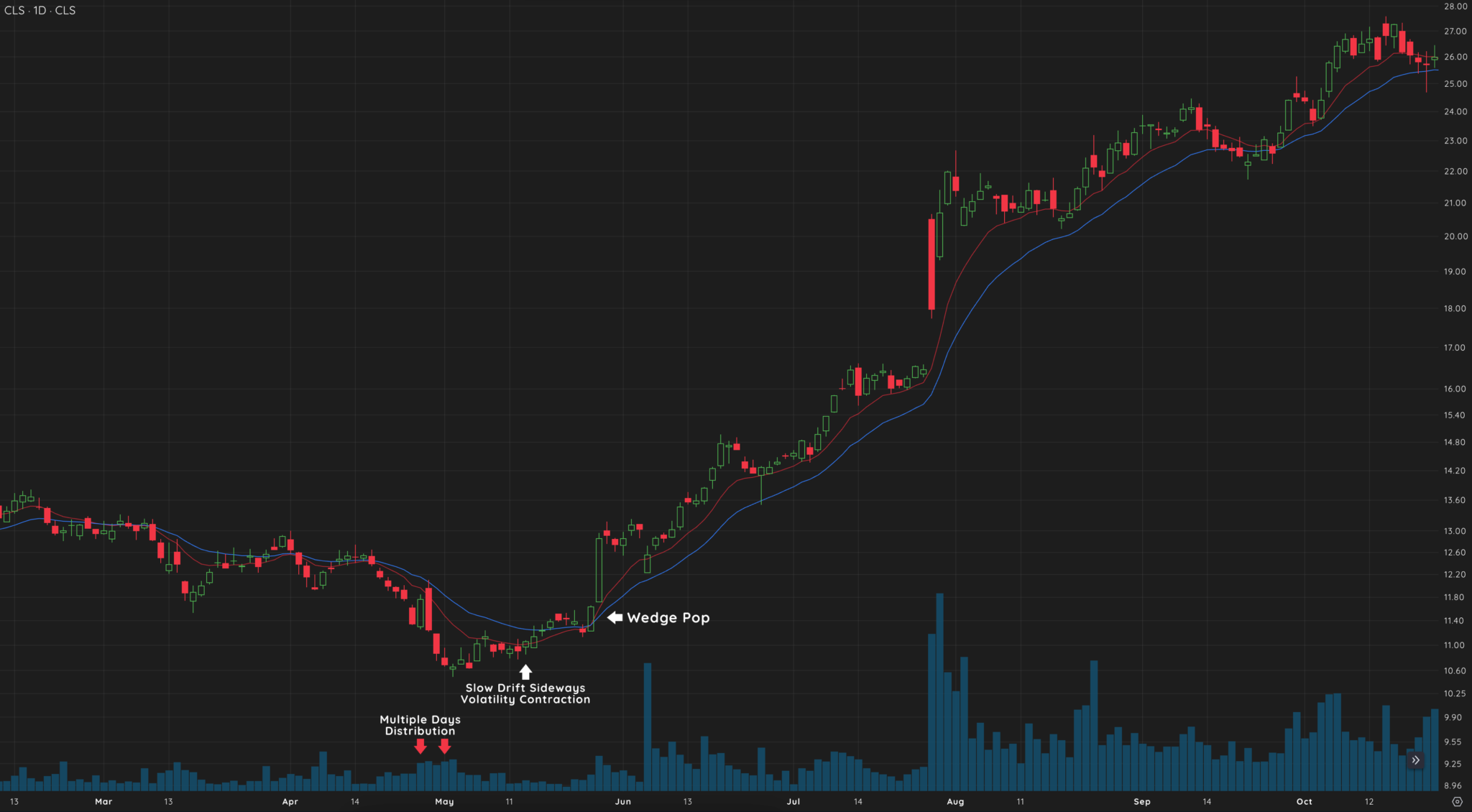 Wedge Pop: The Money Pattern | TraderLion