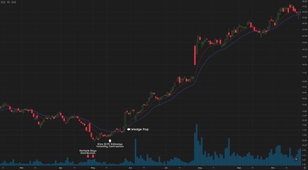 Wedge Pop: The Money Pattern | TraderLion