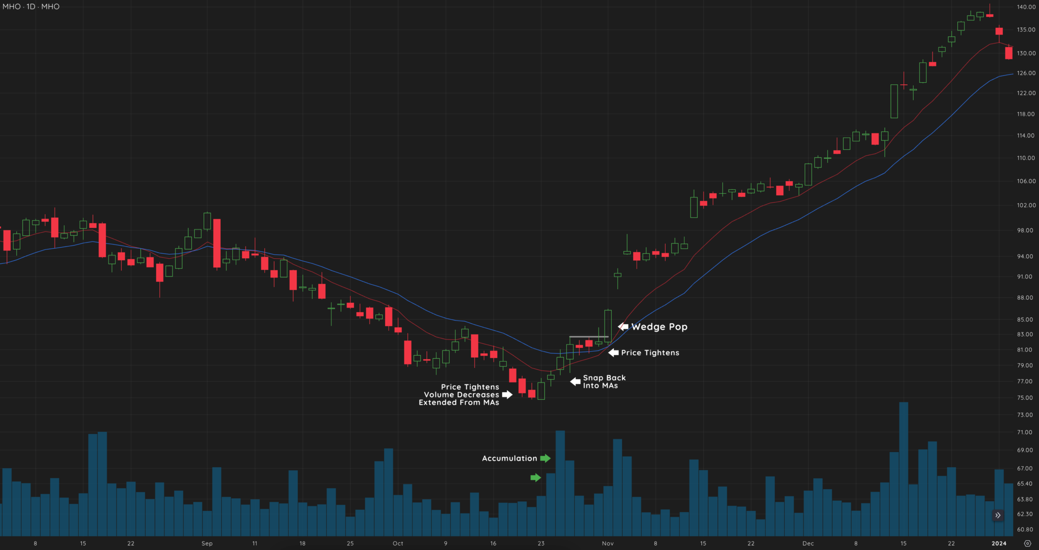 Wedge Pop: The Money Pattern | TraderLion